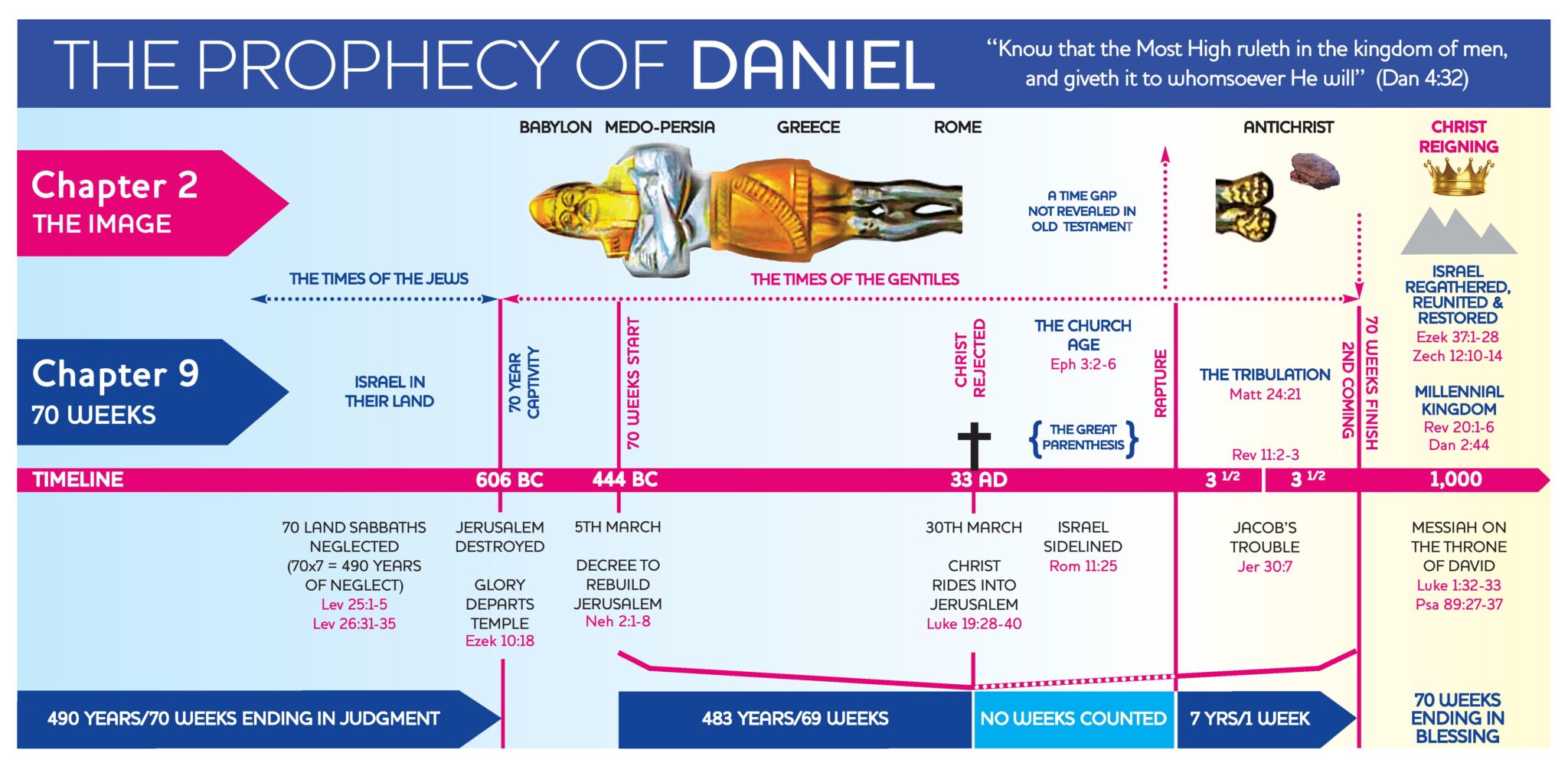 Daniel’s Vision of Time Before The Messiah Comes - Jesus Christ is Lord